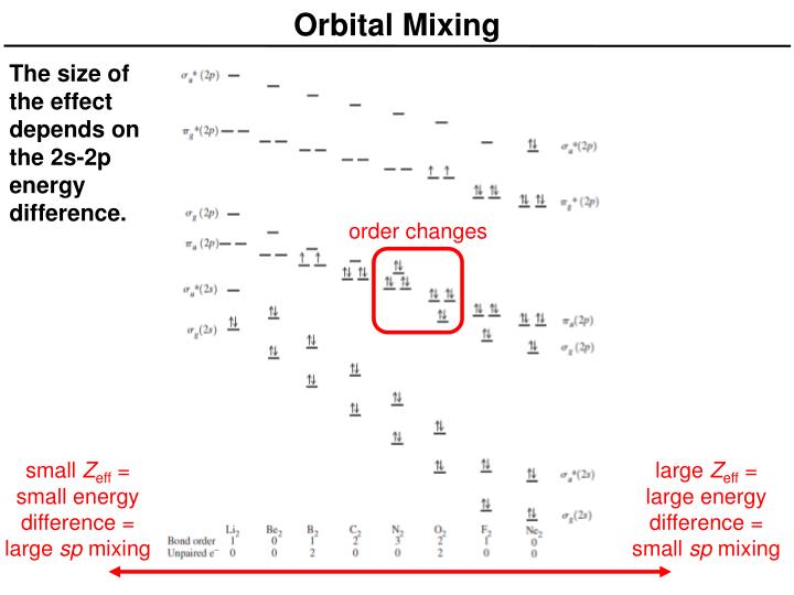 PPT - MO Diagrams for Diatomic Molecules PowerPoint Presentation - ID ...