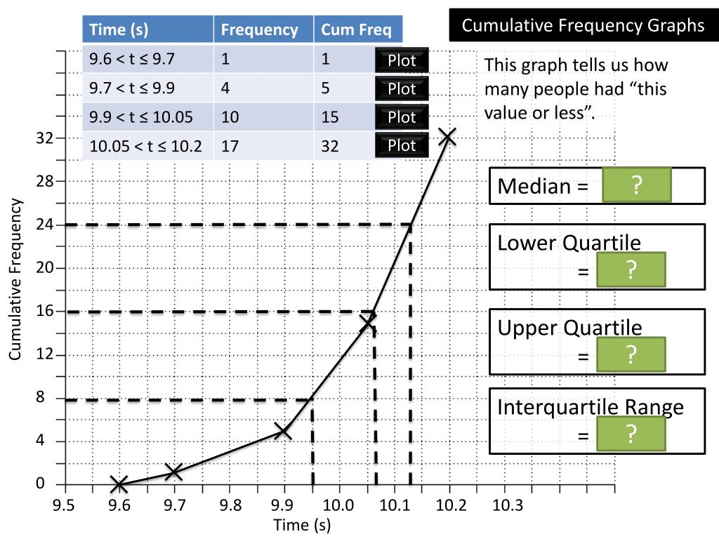 PPT - Cumulative Frequency Graphs PowerPoint Presentation, free ... PPT - Cumulative Frequency Graphs PowerPoint Presentation, free ...
