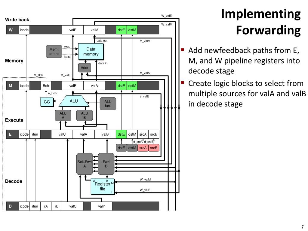 Ppt Pipelining Iii Cs429 Computer Organization Architecture And Programming Powerpoint