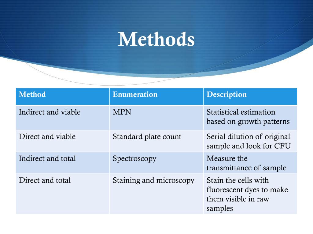 Ppt Bacterial Enumeration Powerpoint Presentation Free Download Id