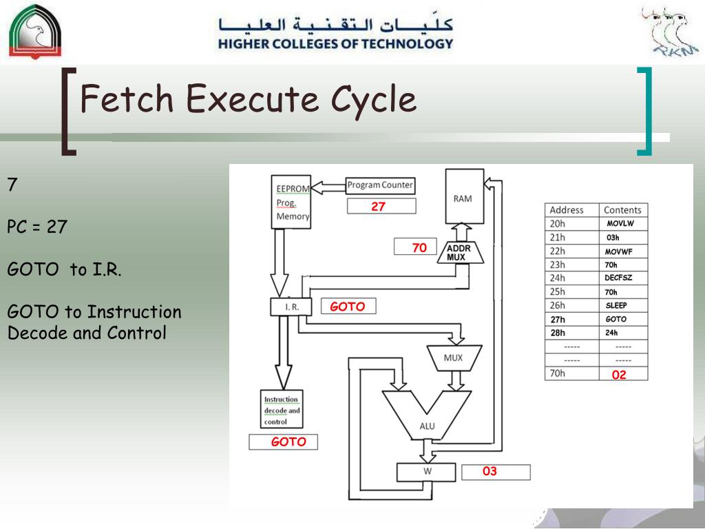 PPT - Fetch Execute Cycle – loop PowerPoint Presentation, free download ... PPT - Fetch Execute Cycle – loop PowerPoint Presentation, free download ...