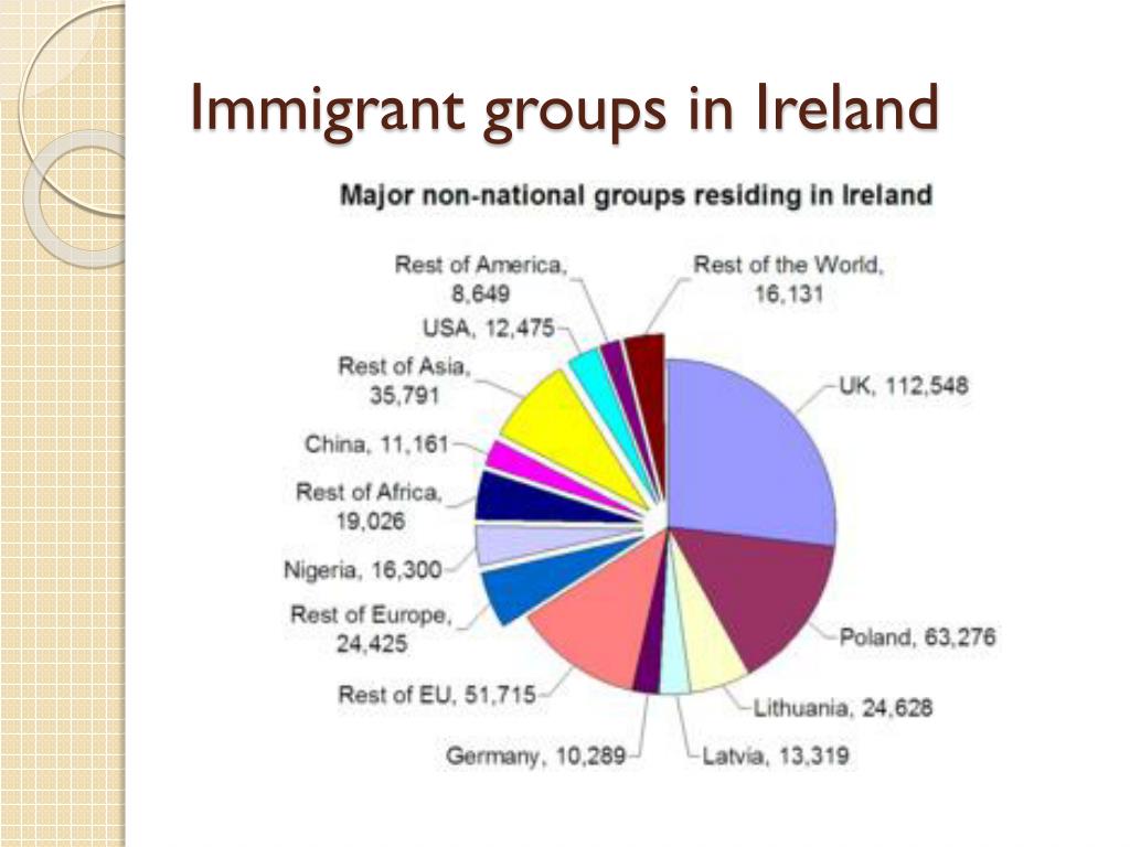 PPT - Ireland: Trend of Emigration and Immigration. PowerPoint ...