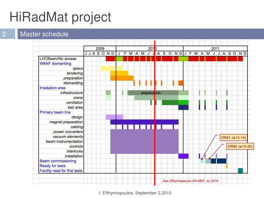 PPT - Hi gh Rad iation to Mat erials 19 th Project Team Meeting ...