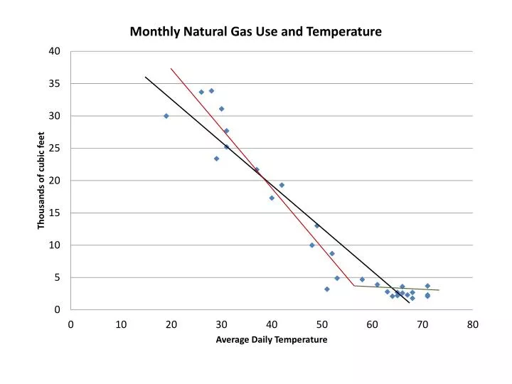 PPT - Non-continuous Relationships PowerPoint Presentation, free ...