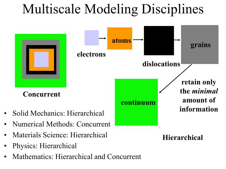 PPT - ICME and Multiscale Modeling PowerPoint Presentation - ID:2799481
