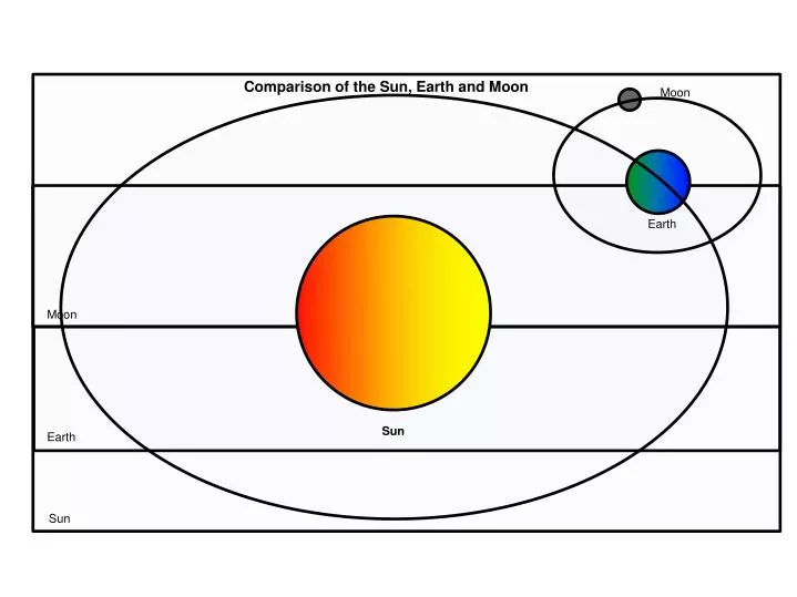 PPT - Comparison of the Sun, Earth and Moon PowerPoint Presentation ...