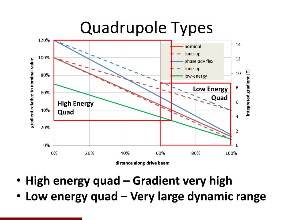 PPT - Novel Tunable Permanent Magnet Quadrupoles for the CLIC Drive ...