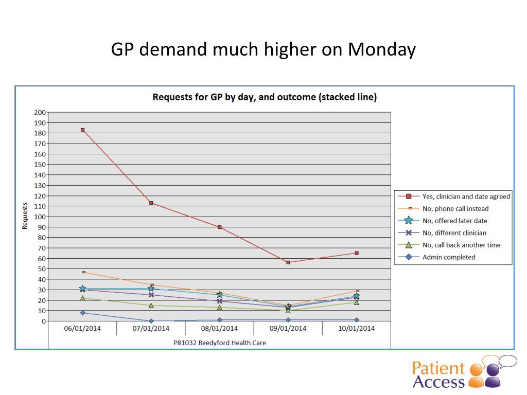PPT - Transforming Patient Care for Better Health Services PowerPoint ...