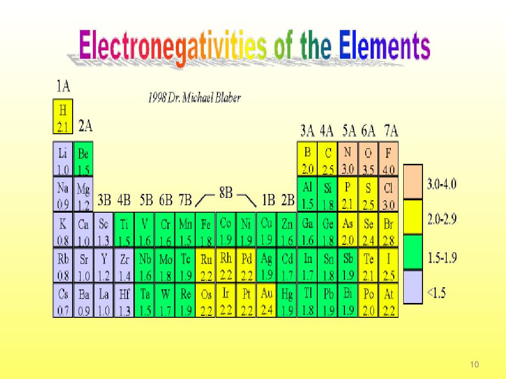 PPT - Non-Metal with Non-Metals Covalent bonds –formed by atoms sharing ...