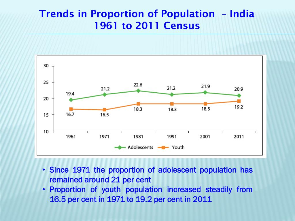 PPT - ADOLESCENTS AND YOUTH IN INDIA HIGHLIGHTS FROM CENSUS 2011 ...