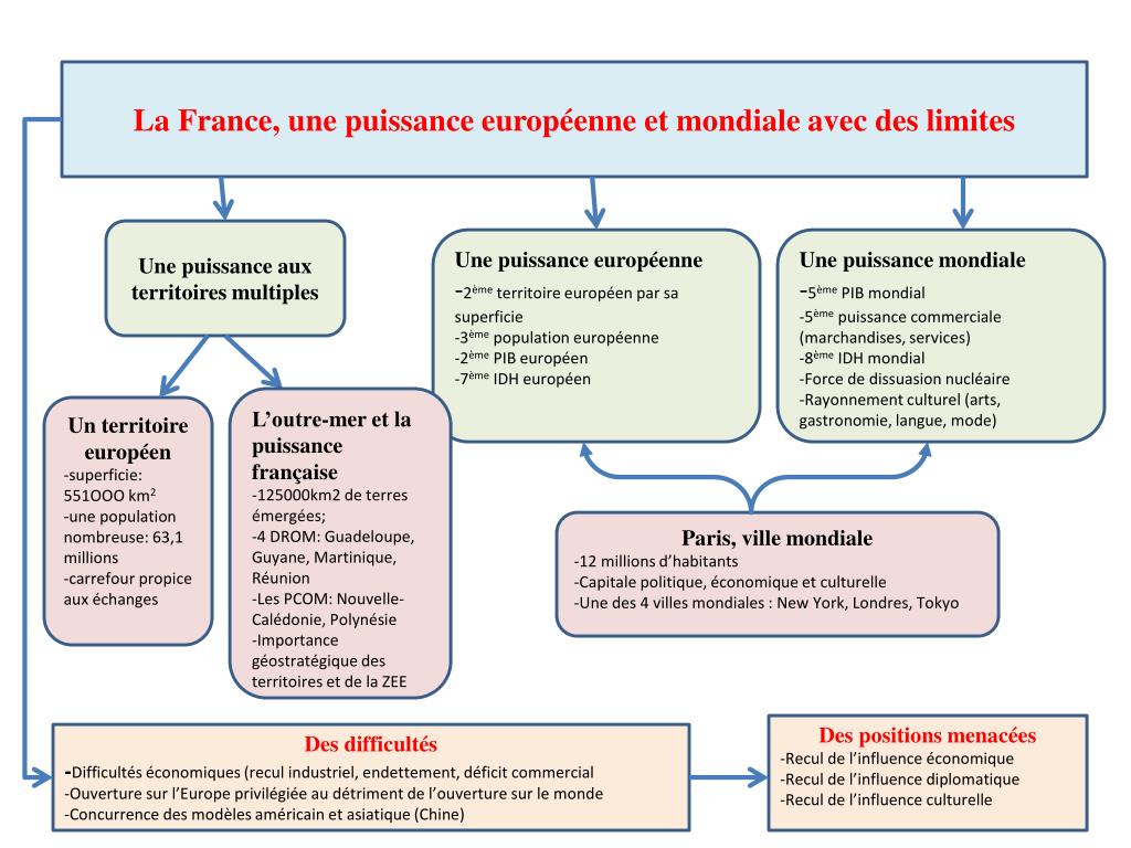 PPT - La France, une puissance européenne et mondiale avec des limites ...