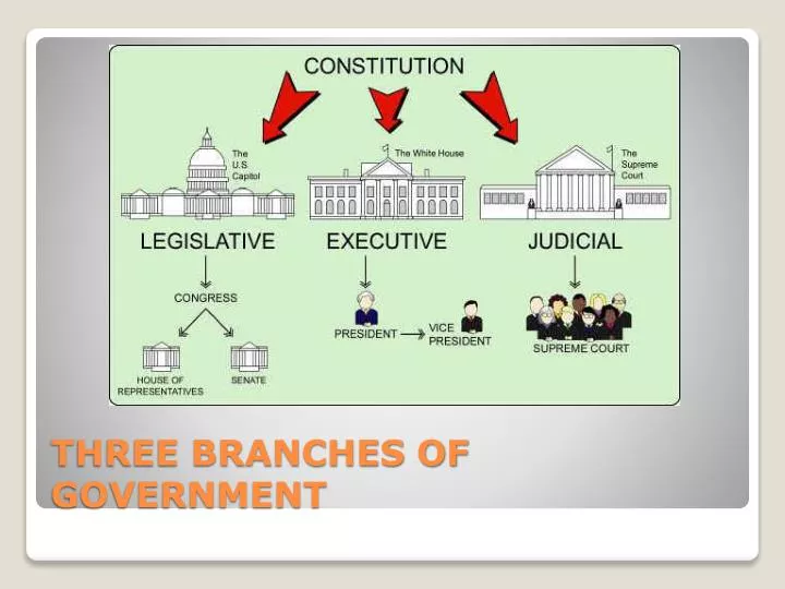 PPT - THREE BRANCHES OF GOVERNMENT PowerPoint Presentation, free ... PPT - THREE BRANCHES OF GOVERNMENT PowerPoint Presentation, free ...