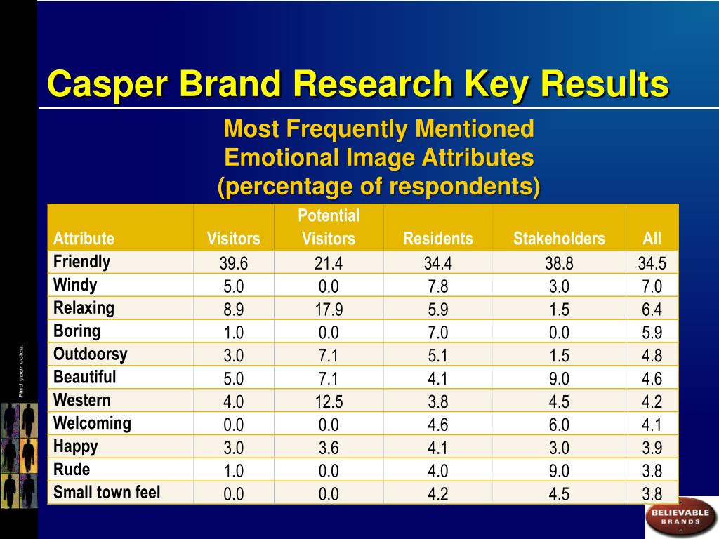 PPT - Casper, Wyoming Brand Assessment & Strategy Development Overview ...