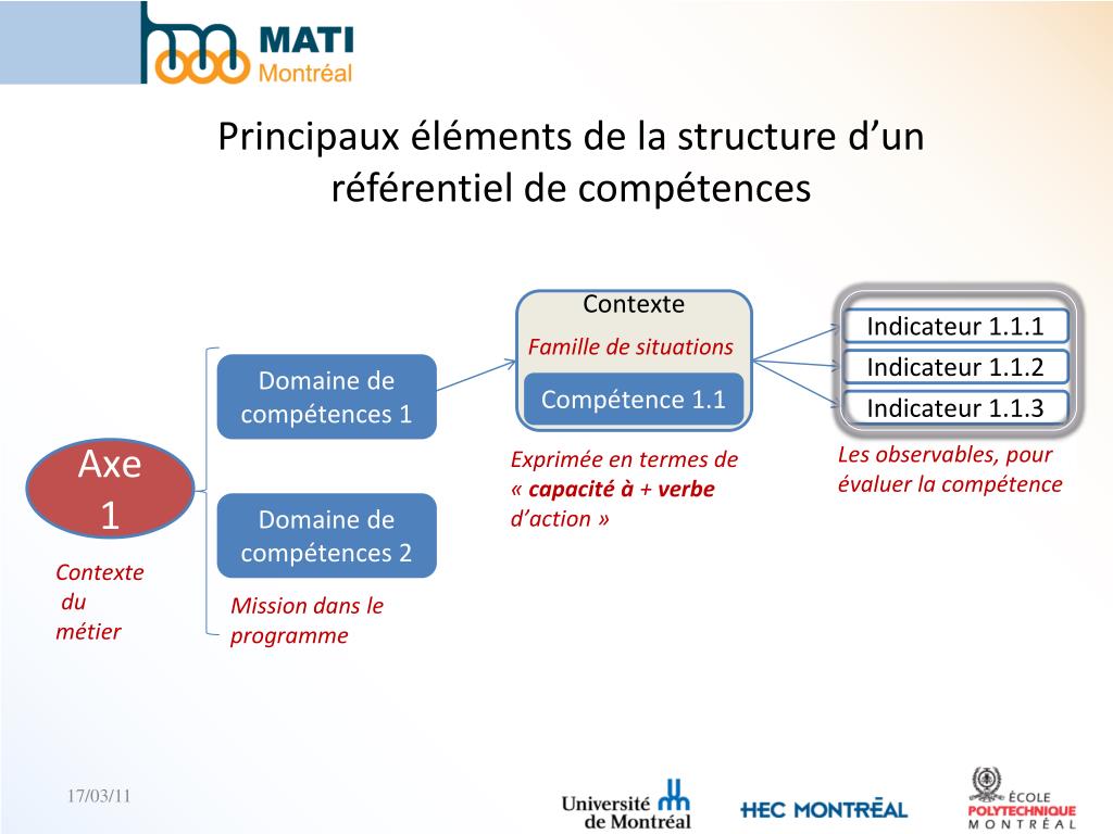 PPT - Les compétences - approche, référentiel et évaluation - du ...