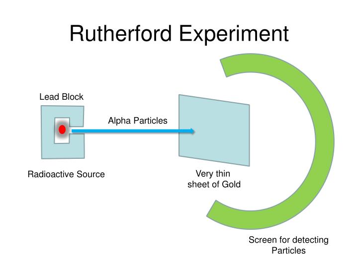 PPT - Rutherford Experiment and Atomic Structure PowerPoint ...