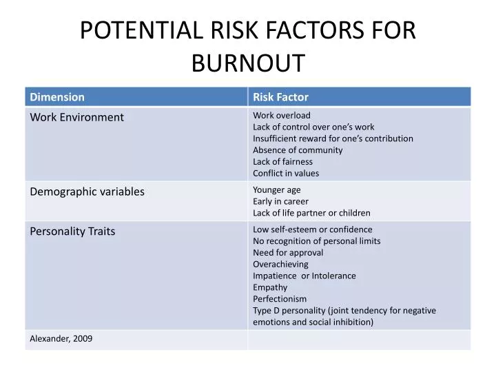 PPT - POTENTIAL RISK FACTORS FOR BURNOUT PowerPoint Presentation, free ...