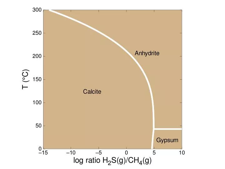 PPT - Choose Ca ++ as the main species to diagram, then swap in mineral ...