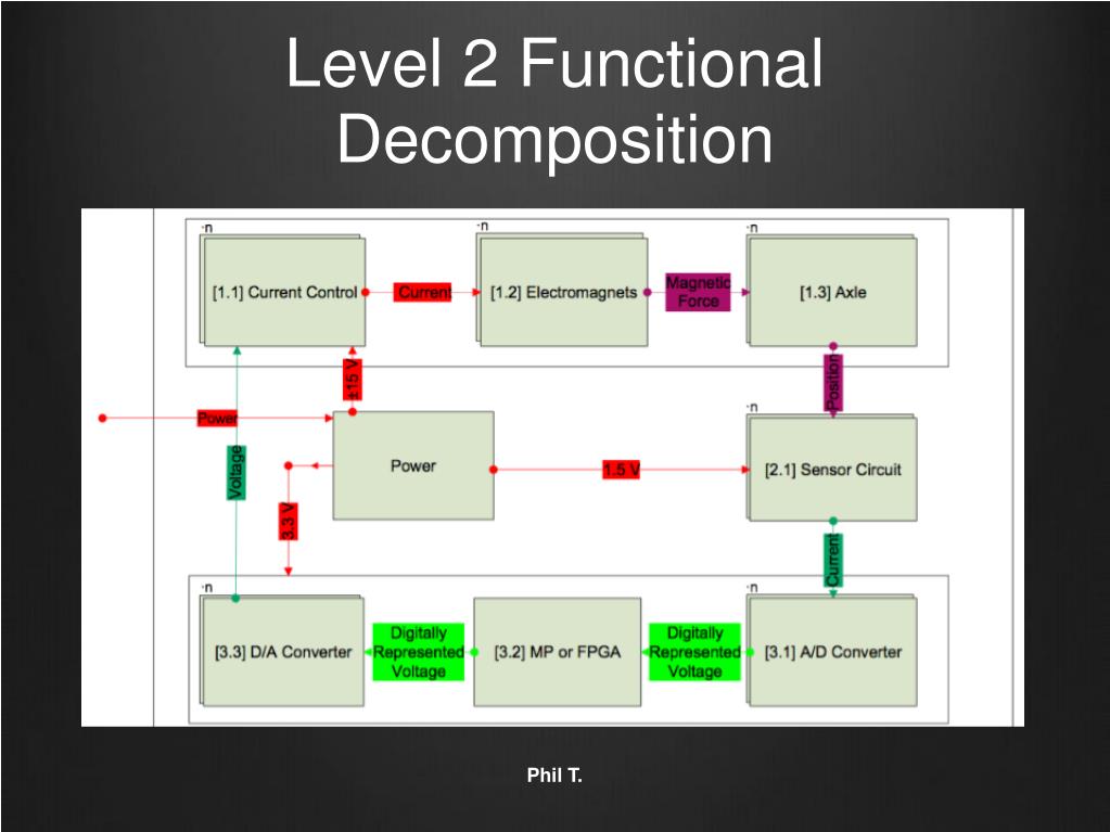 PPT - Magnetic Bearing Critical Design Review PowerPoint Presentation ...