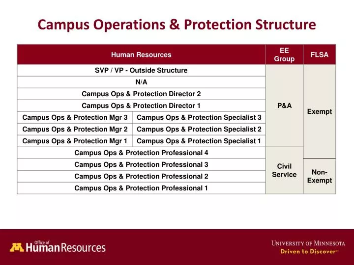 PPT - Campus Operations & Protection Structure PowerPoint Presentation ...