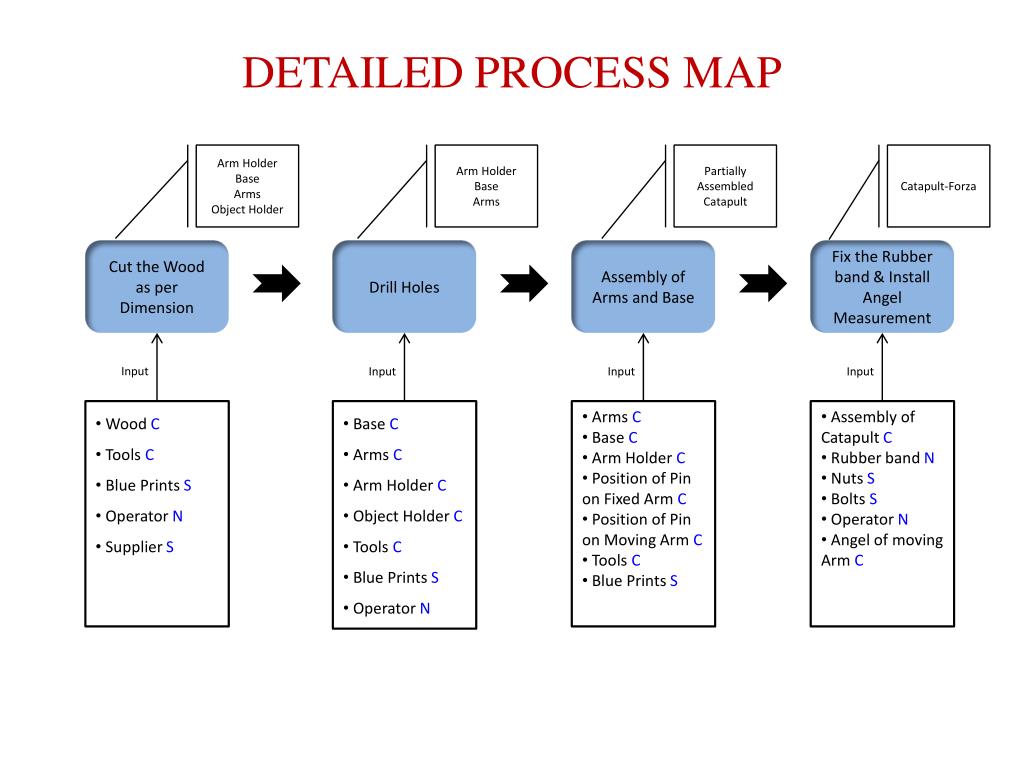 PPT - CATAPULT PROJECT Group Members: Abdullah Amini Kia Vakili Pedram ...