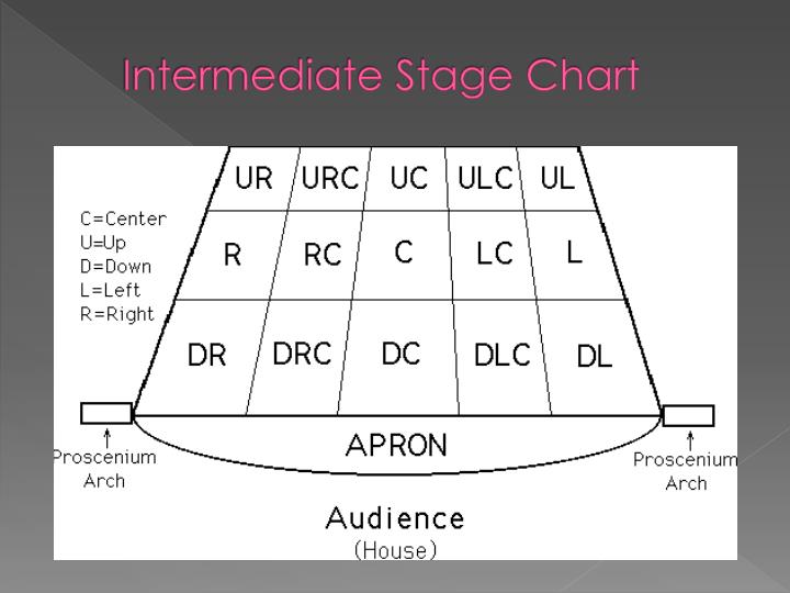 PPT - BLOCKING (STAGE DIRECTIONS) PowerPoint Presentation - ID:2823504