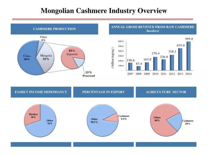 PPT - Mongolian Cashmere Industry Overview PowerPoint Presentation ...