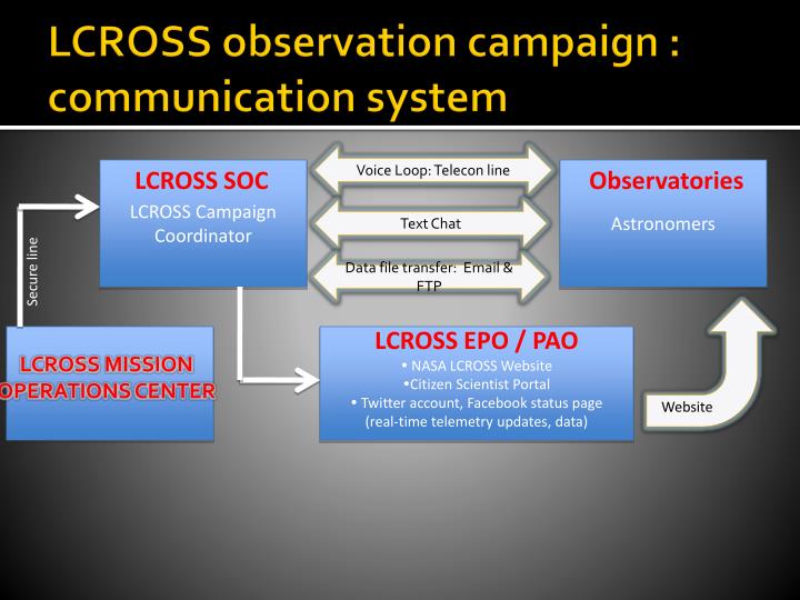 PPT - Ground Observation of Lunar Impact by LCROSS PowerPoint ...