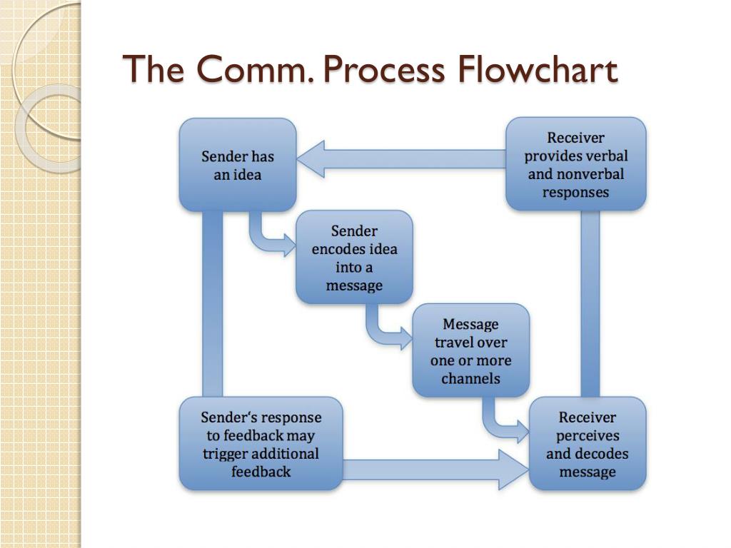 PPT - Effective Business Communication PowerPoint Presentation, free ... PPT - Effective Business Communication PowerPoint Presentation, free ...