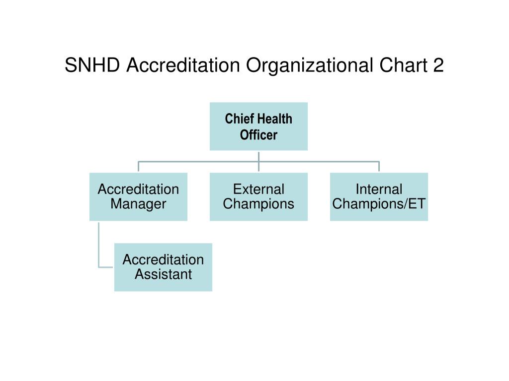 PPT - SNHD Accreditation Organizational Chart 1 PowerPoint Presentation ...
