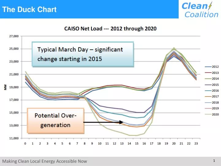 PPT - The Duck Chart PowerPoint Presentation, free download - ID:2826736