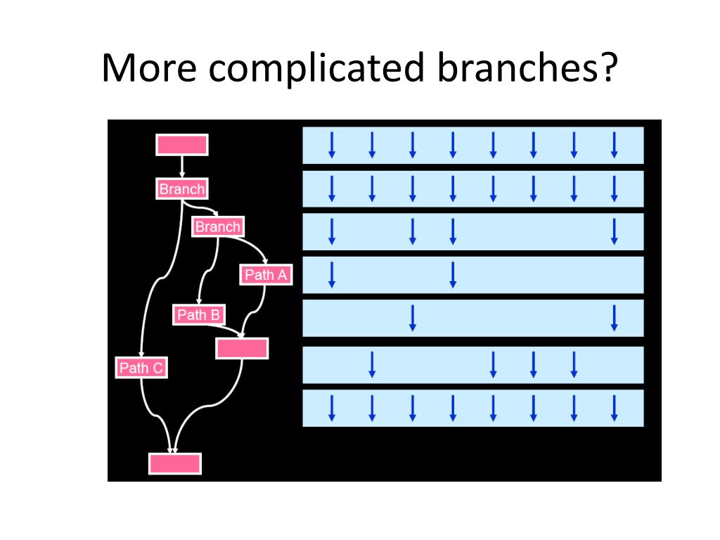 Ppt Cuda Programming Performance Considerations Cuda Best Practices Powerpoint Presentation