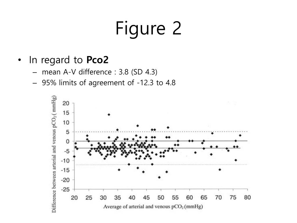 PPT - Agreement between Central Venous and Arterial Blood Gas ...