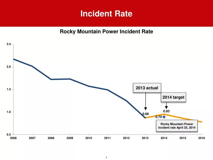 PPT - Incident Rate PowerPoint Presentation, free download - ID:2831092