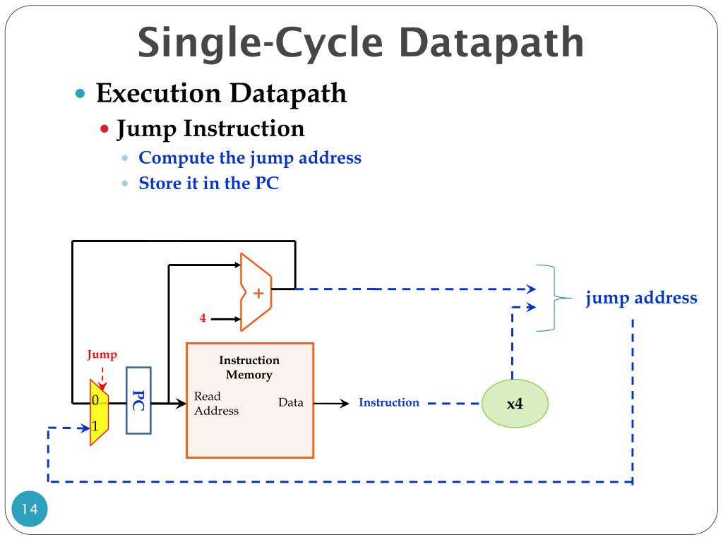 PPT - Basic MIPS Architecture: Single-Cycle Datapath and Control ... PPT - Basic MIPS Architecture: Single-Cycle Datapath and Control ...