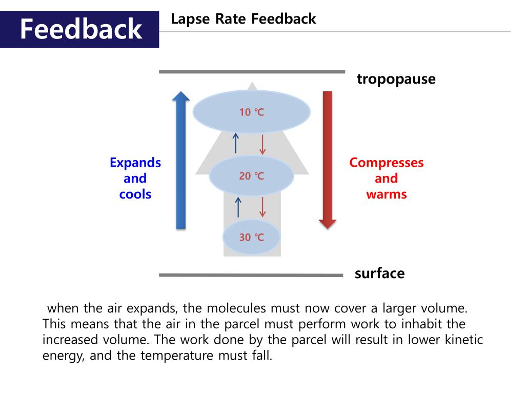 PPT Feedback Water Vapor Cloud And Lapse Rate PowerPoint
