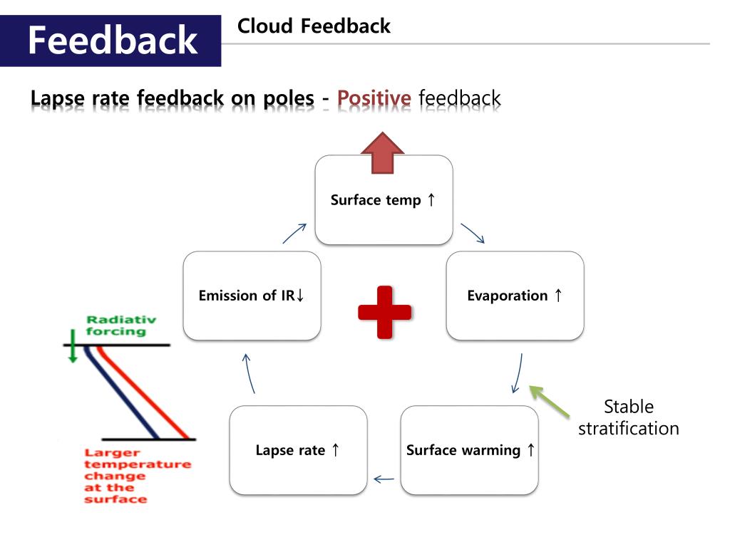 PPT Feedback Water Vapor Cloud And Lapse Rate PowerPoint