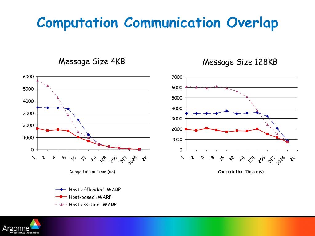 Ppt Analyzing The Impact Of Supporting Out Of Order Communication On