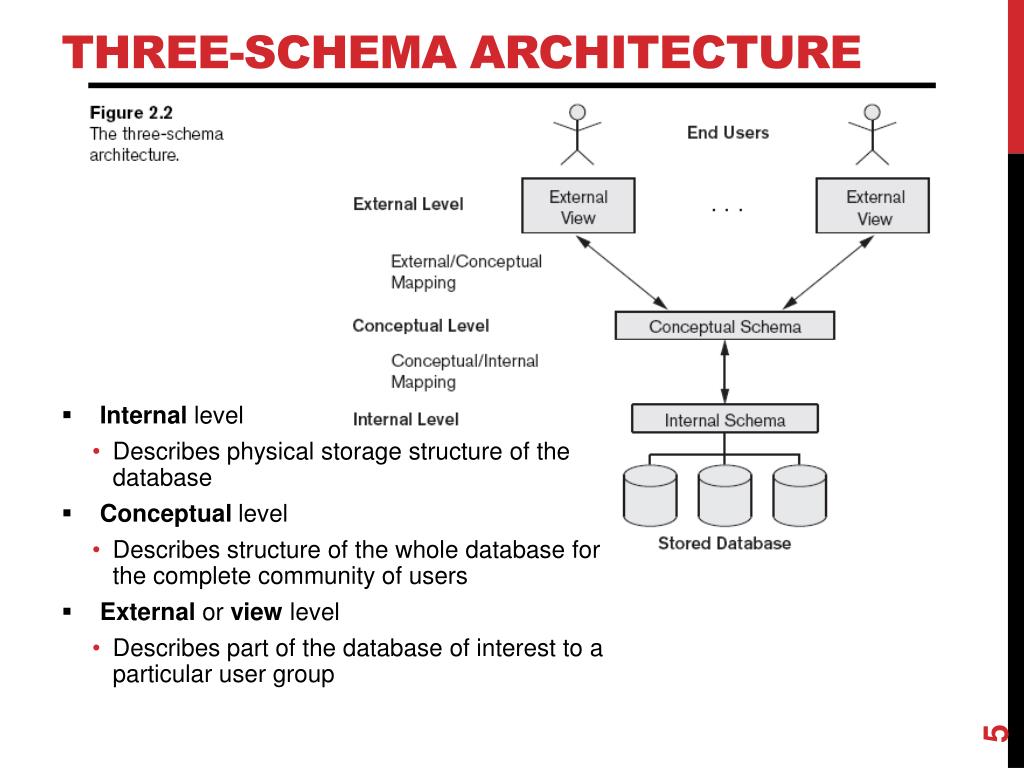 Three Level Architecture In Dbms Three Schema Architecture In Dbms By ... Three Level Architecture In Dbms Three Schema Architecture In Dbms By ...