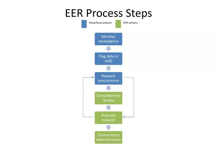 PPT - EER Process Steps PowerPoint Presentation, free download - ID:2835820