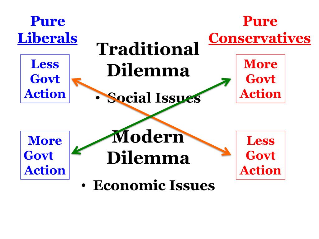 PPT - American Political Ideologies* *Ideology = a set of beliefs about ...