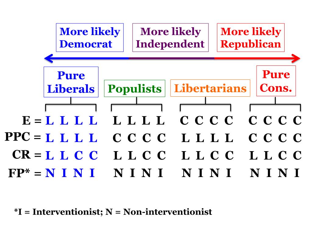 PPT - American Political Ideologies* *Ideology = a set of beliefs about ...