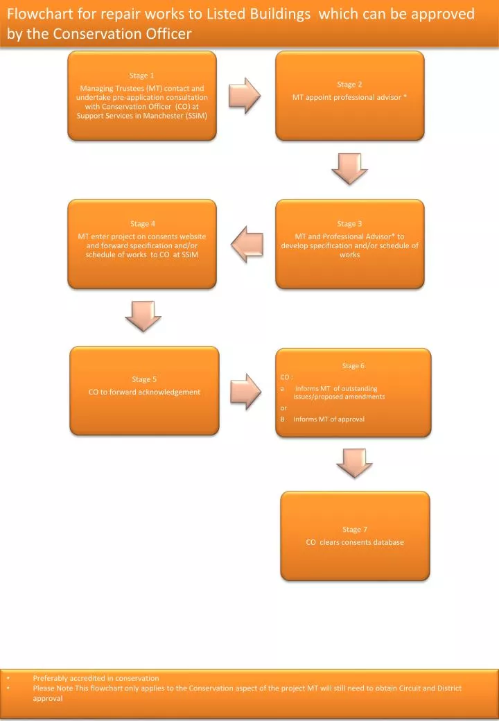 PPT - Flowchart for repair works to Listed Buildings which can be ...
