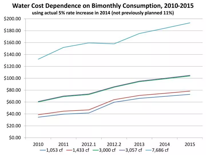 PPT - Water Cost Year-to-Year Percent Change PowerPoint Presentation ...