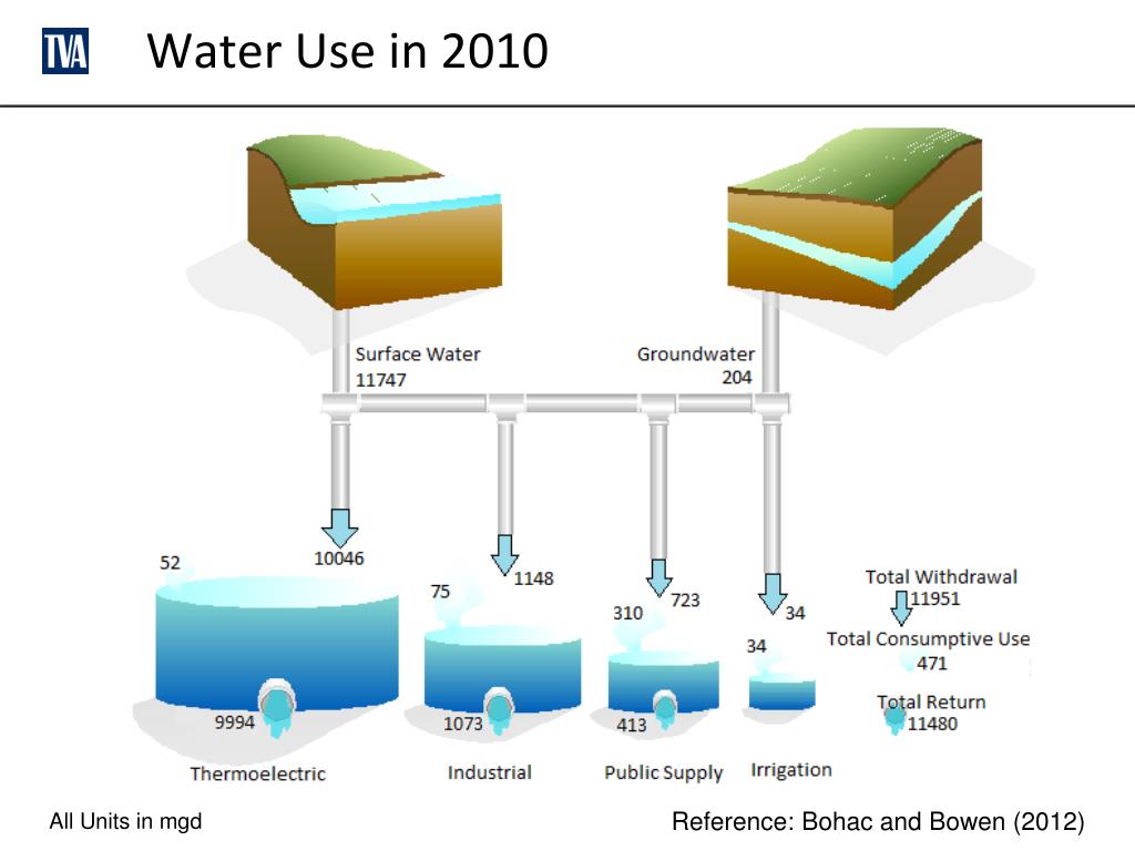 PPT - Water Use in the Tennessee Valley PowerPoint Presentation, free ...