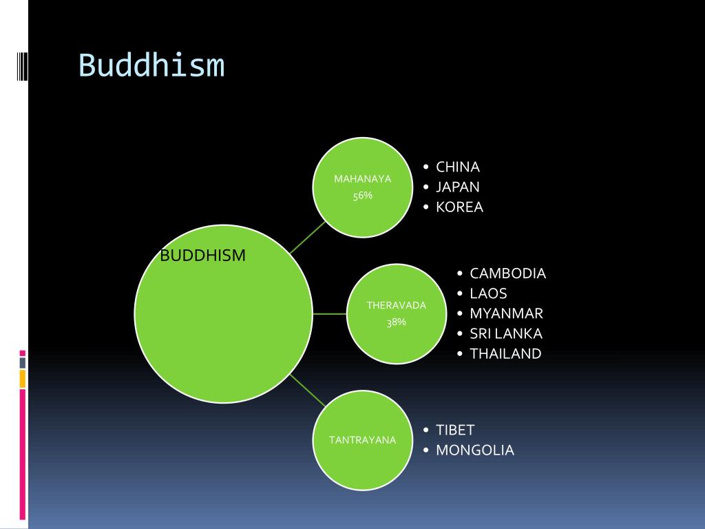 PPT - Universalizing religions The big 3 Christianity, Islam, Buddhism ...