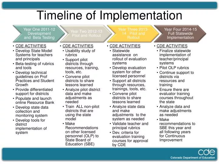 PPT - Timeline of Implementation PowerPoint Presentation, free download ...