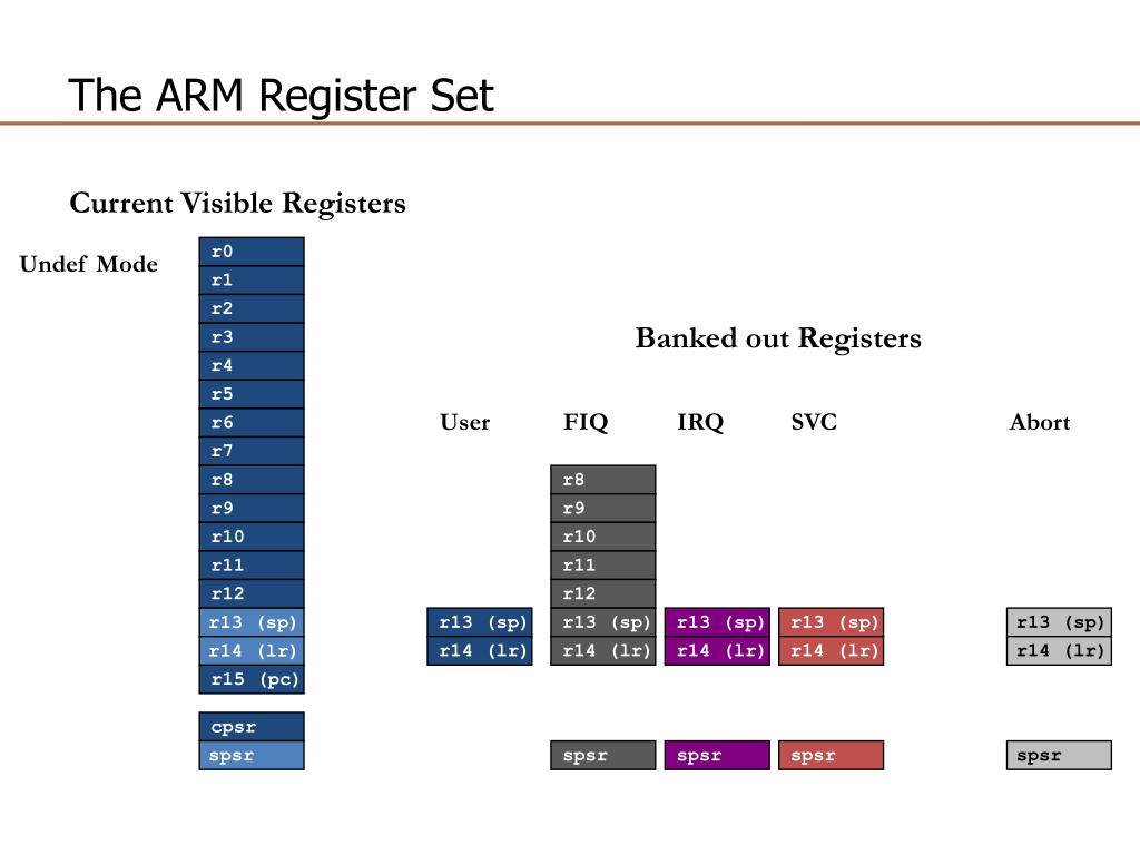 PPT - Instruction Set Architectures PowerPoint Presentation, free ...