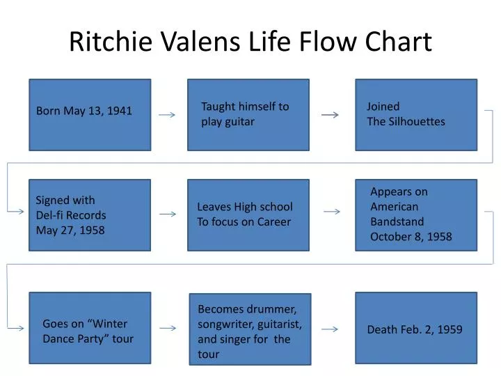 PPT - Ritchie Valens Life Flow Chart PowerPoint Presentation, free download - ID:2841329
