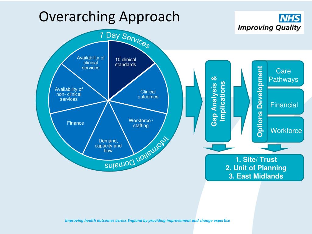 PPT - East Midland Clinical Senate 7 Day Services Programme PowerPoint ...