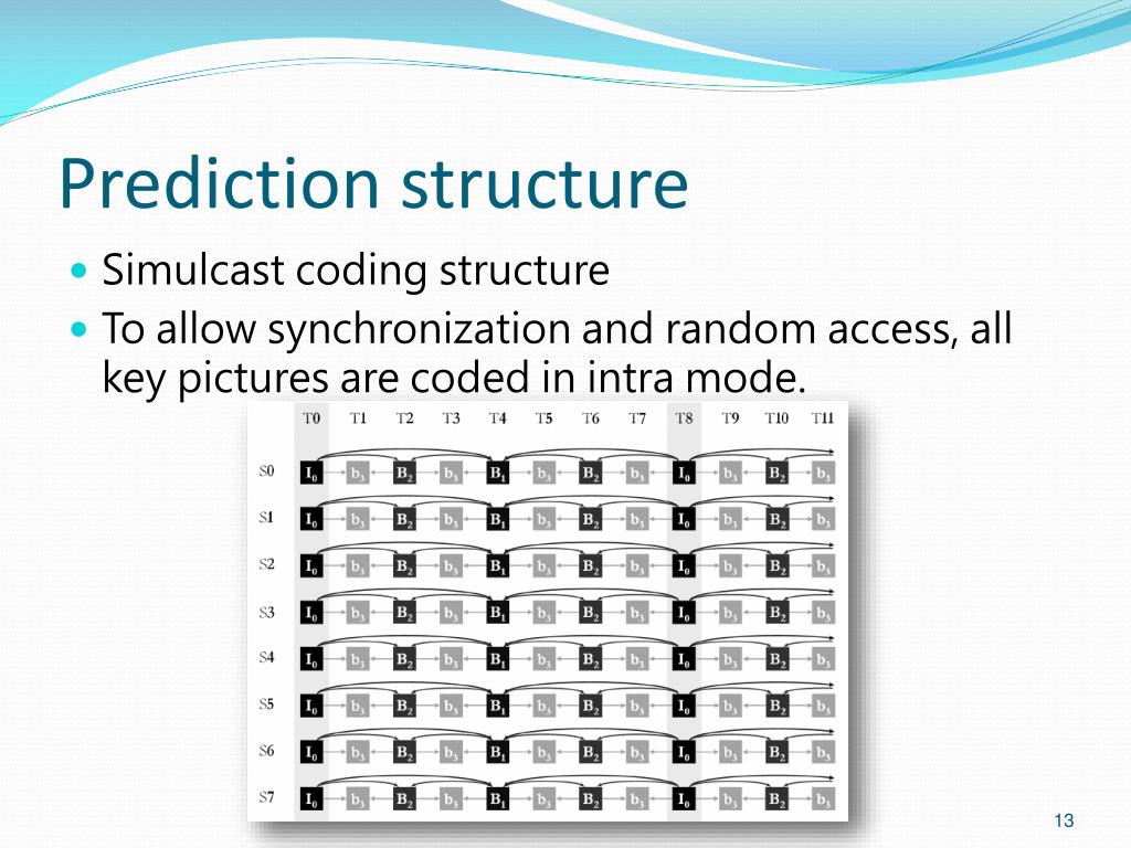 Ppt Efficient Prediction Structure For Multi View Video Coding Powerpoint Presentation Id